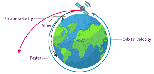 Escape And Orbital Velocity In Physics Definition Types And