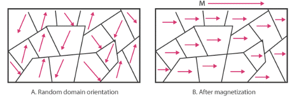 Ferromagnetic Materials in Physics: Definition, Types and Importance | AESL