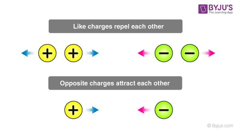 Electric Charges And Fields: Definition, Types, and Important Laws in ...