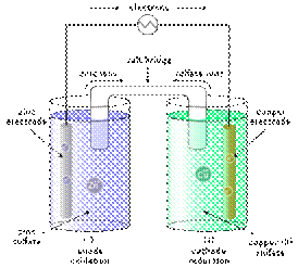 Electrochemistry in Chemistry: Definition, Types and Importance | AESL
