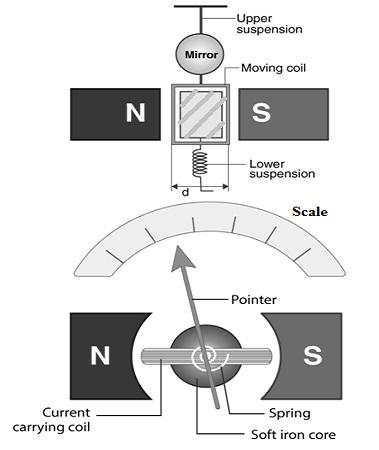 Galvanometer – A Device to Detect Electric Current in Physics ...