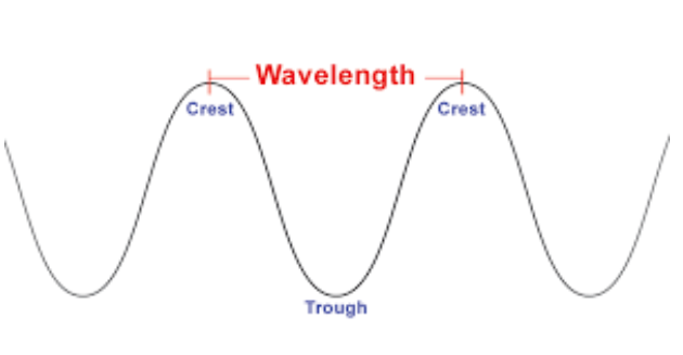 Dimensions of Wavelength in Physics: Definition, Types and Importance ...