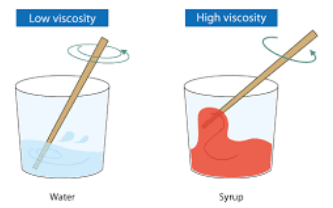 Dimensions of Viscosity in Physics : Definition, Types and Importance ...
