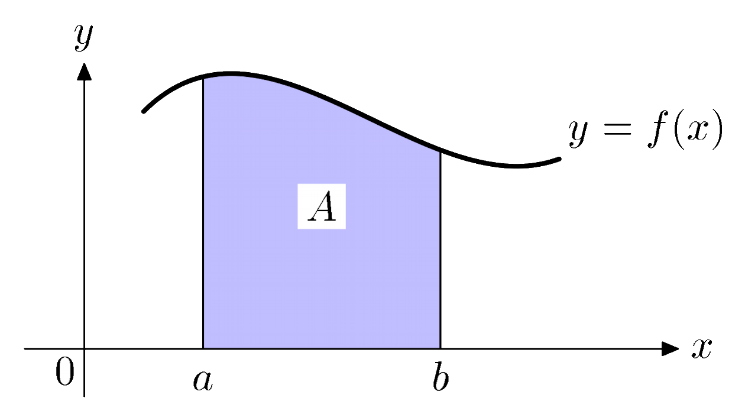 Geometrical Interpretation of Definite Integral | AESL