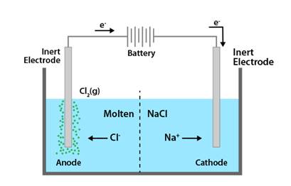 Electrochemistry in Chemistry: Definition, Types and Importance | AESL