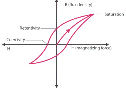 Ferromagnetic Materials in Physics: Definition, Types and Importance | AESL