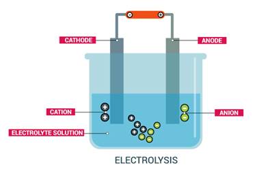 Electrolysis of Sodium Chloride in Chemistry: Definition, Types and ...