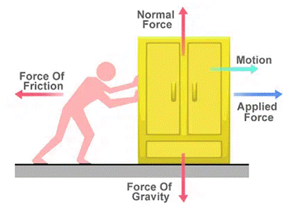 Friction in Physics: Definition, Types and Importance | AESL