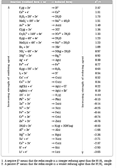 Electrochemistry in Chemistry: Definition, Types and Importance | AESL