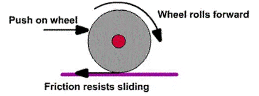 Friction in Physics: Definition, Types and Importance | AESL