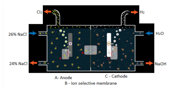 Electrolysis of Sodium Chloride in Chemistry: Definition, Types and ...