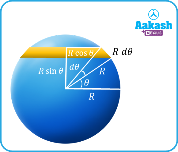Moment of Inertia of Uniform Disc, Rectangular Lamina & Hollow Cylinder ...