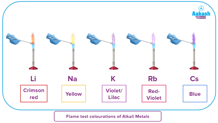 S Block Elements Definition Electronic Configuration And Features Chemistry Aakash Aesl