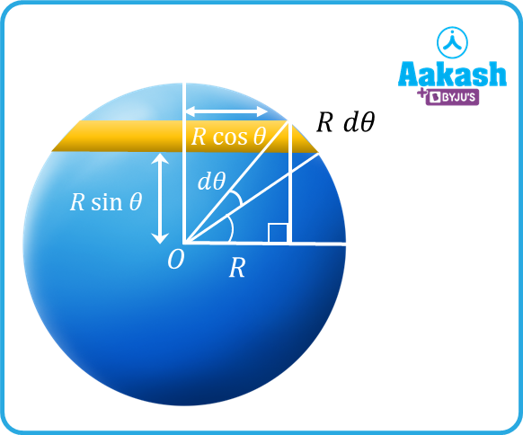 Moment of Inertia of Uniform Disc, Rectangular Lamina & Hollow Cylinder ...