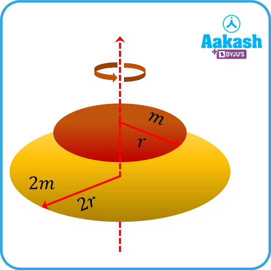 Moment of Inertia of Uniform Disc, Rectangular Lamina & Hollow Cylinder ...