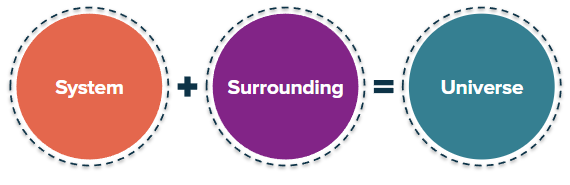 Thermodynamic Terms - System, Surrounding, Universe, Boundary ...
