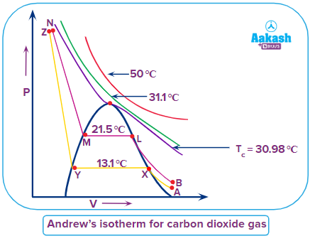 Liquefaction of Gases: Definition, Formula & Methods | AESL