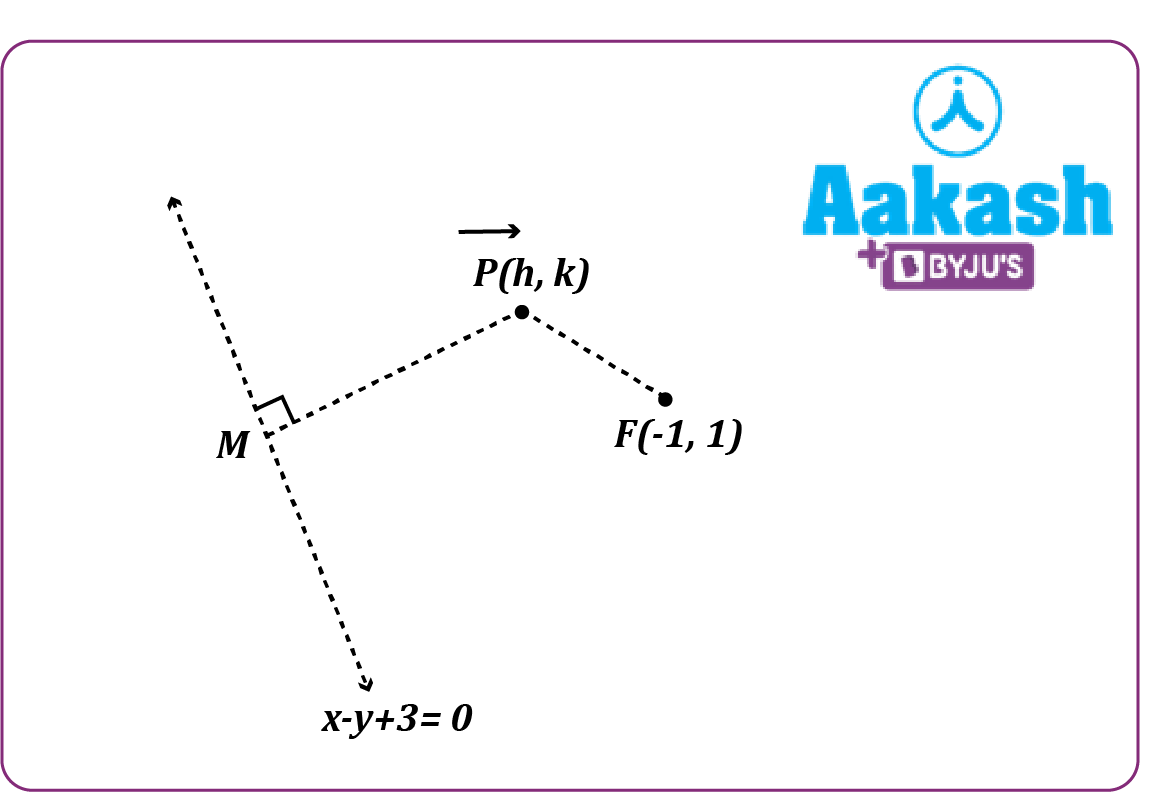 Ellipse - Definition, Equation, Shape & Formula - Maths - Aakash | AESL