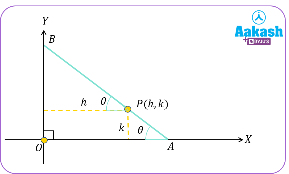 Ellipse - Definition, Equation, Shape & Formula - Maths - Aakash | AESL