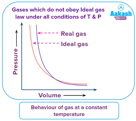 Modifications of Van Der Waals Equation & Compressibility Factor | AESL