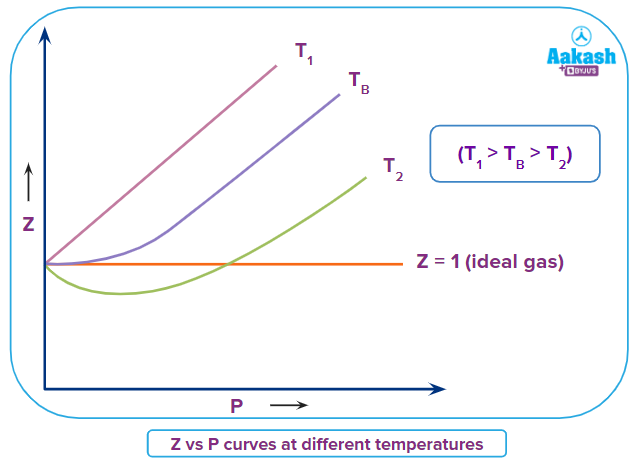 Modifications of Van Der Waals Equation & Compressibility Factor | AESL