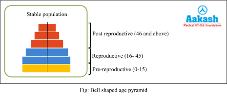Population Attributes Density, Meaning, Examples, Birth & Death Rate | AESL