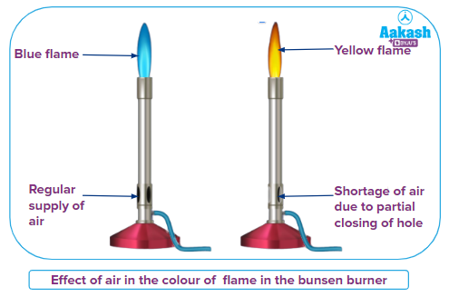 Flame Test: Colours, Procedure, Limitations & Applications | AESL