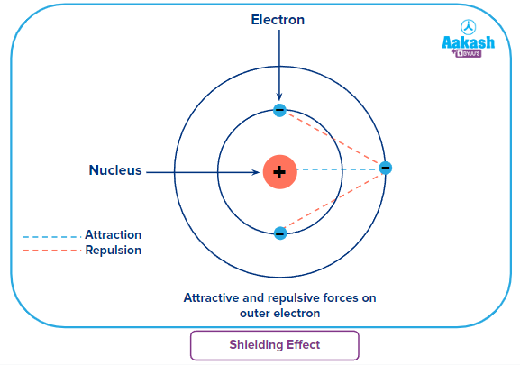 Factors Affecting Electron Gain Enthalpy, Atomic Radius & Nuclear ...