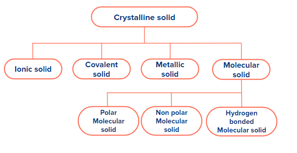 Classification Of Solids 10.5 Types Of Crystalline Solids