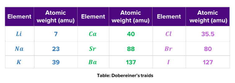 Dobereiner’s Law of Triads Drawbacks & Examples | AESL