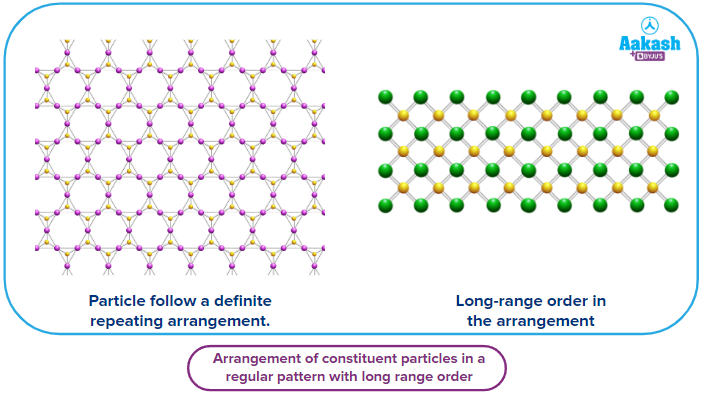 Crystalline Solids: Definition, Classification, Ionic & Covalent Solids ...
