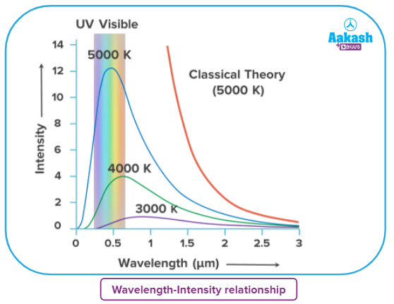 Blackbody Radiation, Electromagnetic Spectrum, Wien’s law & Stefan’s ...