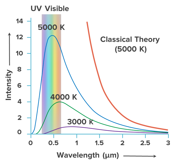 Blackbody Radiation Spectrum From Wien’S Law And Planck’S Law – HHJJ