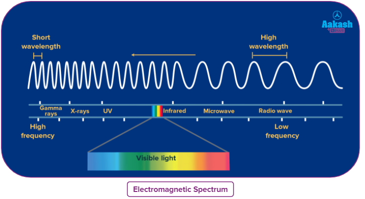 Blackbody Radiation, Electromagnetic Spectrum, Wien’s law & Stefan’s ...