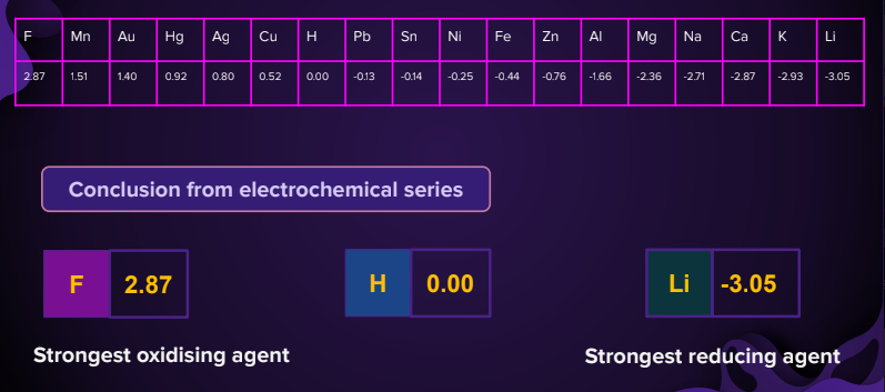 Electrochemical Series: Definition, Redox Reaction & Applications ...