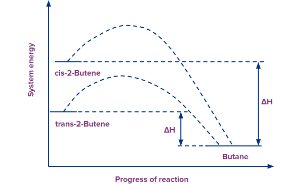 Hyperconjugation: Definition, Structure, Effects & Reverse ...