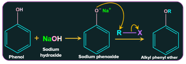 Classification of Ethers in Chemistry: Definition, Types and Importance ...