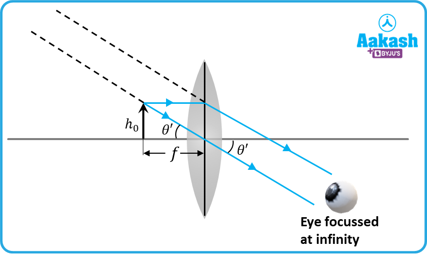 Simple Microscope: Diagram, Principle & Magnification | AESL