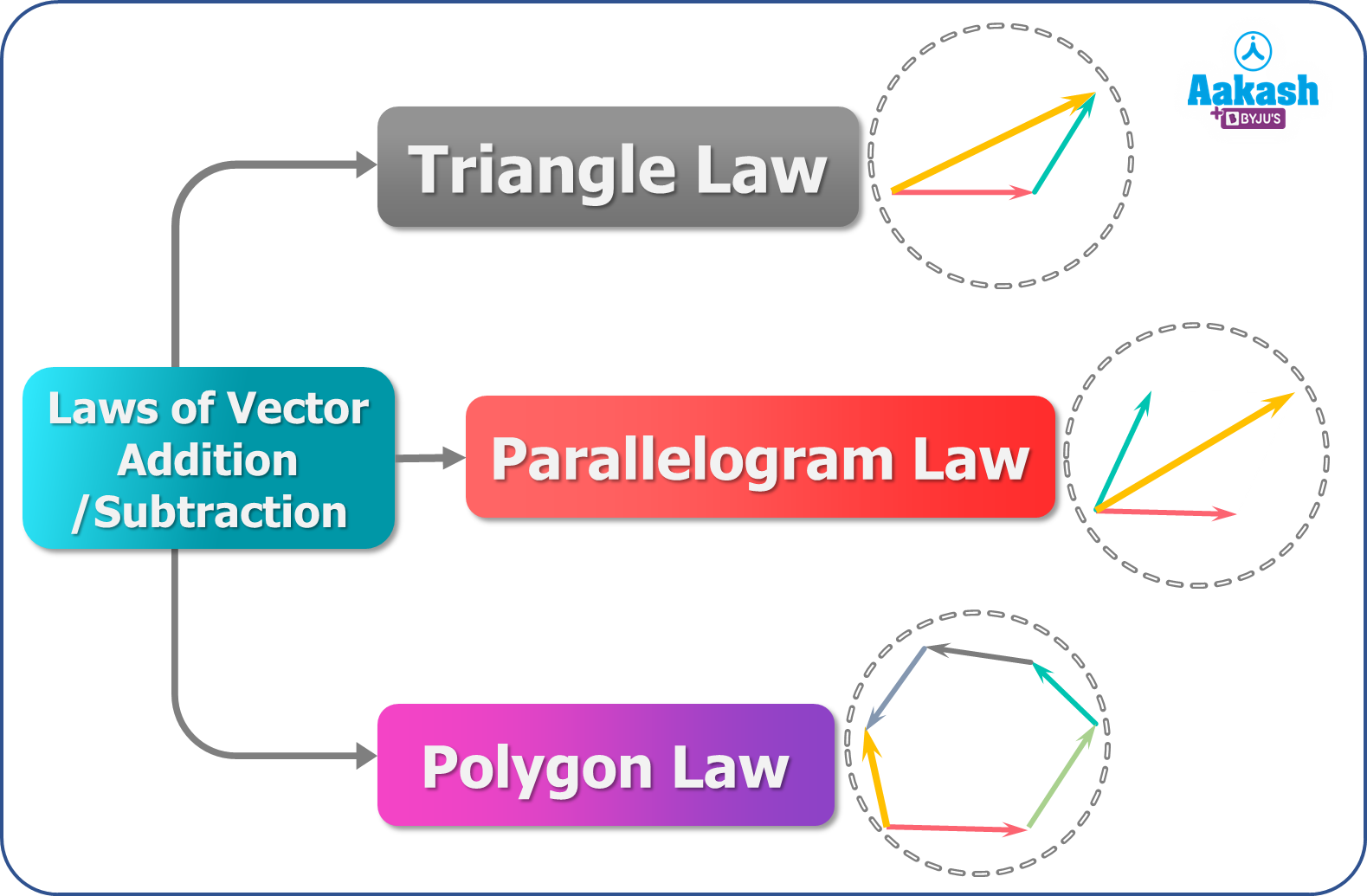 Triangle Law Of Vector Addition Angle Between Two Vectors Properties Triangle Law Of Vector Addition Angle Between Two Vectors Properties