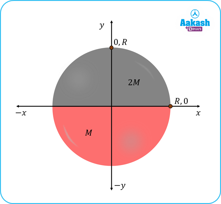 Centre of Mass of Solid Sphere and Hollow Hemisphere - Physics - Aakash ...