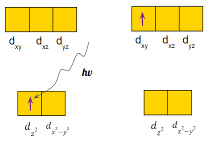 Colour in Coordination Compounds & DD Transition | AESL