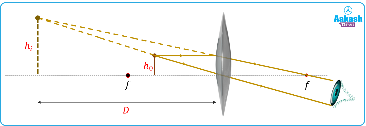 Simple Microscope: Diagram, Principle & Magnification | AESL