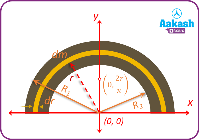 Centre of Mass of Solid Sphere and Hollow Hemisphere - Physics - Aakash ...