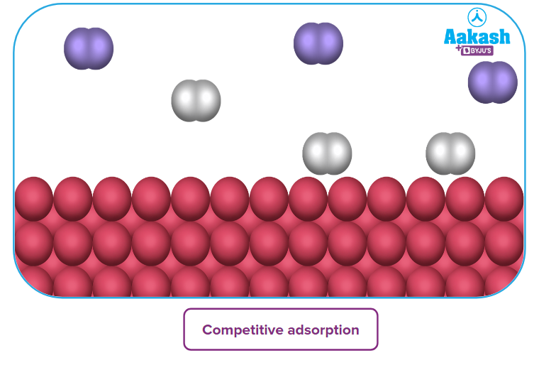 Adsorption: Mechanism, Thermodynamics, Types and Factors - Chemistry ...