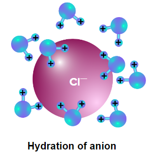 Which Salt undergoes Anionic Hydrolysis & Example | AESL