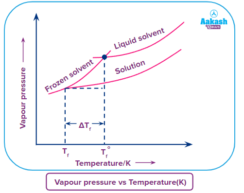 Depression in Freezing Point: Definition, Formula & Determination - Chemistry - Aakash | AESL