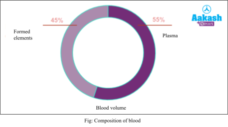 What are the Blood Cells & Types, RBC, WBC | AESL