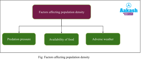 Population Attributes Density, Meaning, Examples, Birth & Death Rate | AESL