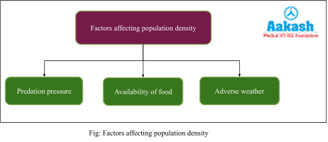 Population Attributes Density, Meaning, Examples, Birth & Death Rate | AESL