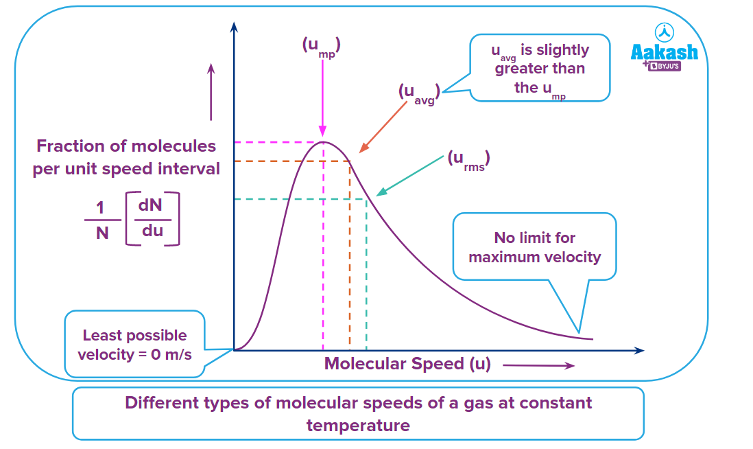 Maxwell Boltzmann Distribution Curve Equation & Effect of Temperature ...